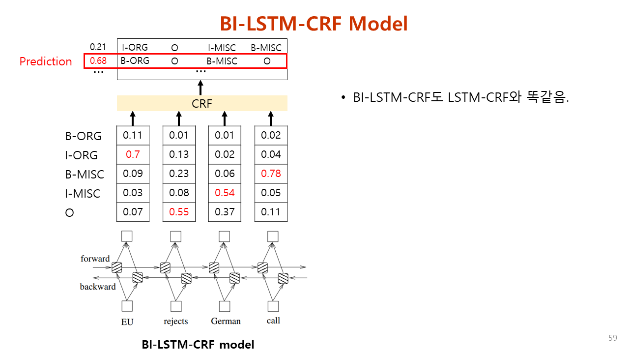 Paper Review Bidirectional Lstm Crf Models For Sequence Taggingarxiv 6764